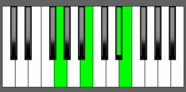 EmMaj7 Piano Chord - Charts, Harmony and Music Theory