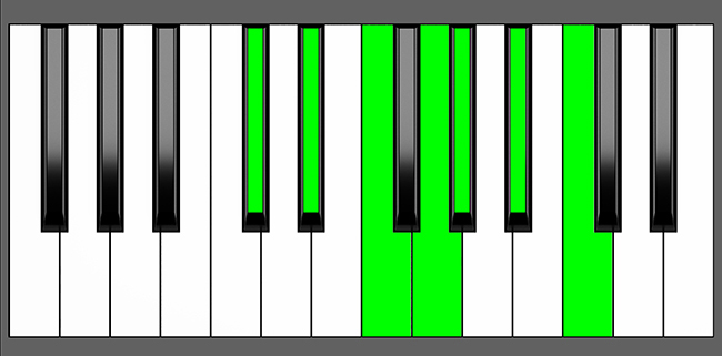 Eb13 Piano Chord - Charts, Harmony and Music Theory