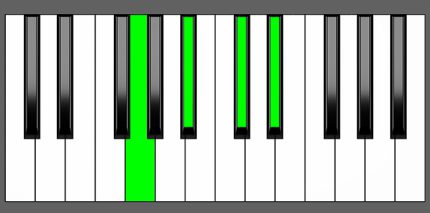 Eb7 Piano Chord - Charts, Harmony and Music Theory