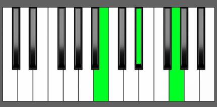 Eb aug Piano Chord - Charts, Harmony and Music Theory