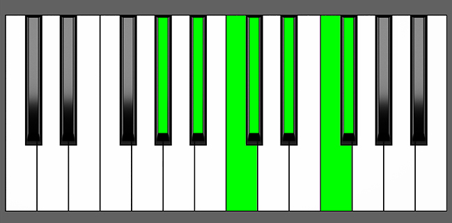 Ebm13 Piano Chord - Charts, Harmony and Music Theory