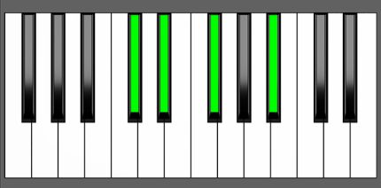 Ebm7 Piano Chord - Charts, Harmony and Music Theory