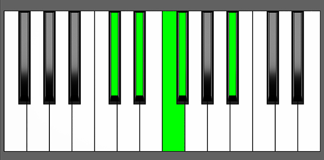 Ebm9 Piano Chord - Charts, Harmony and Music Theory