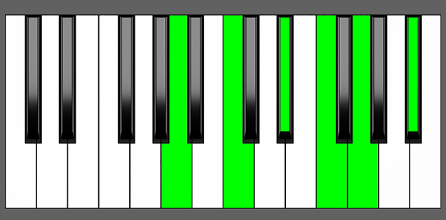 F11 Piano Chord - Charts, Harmony and Music Theory