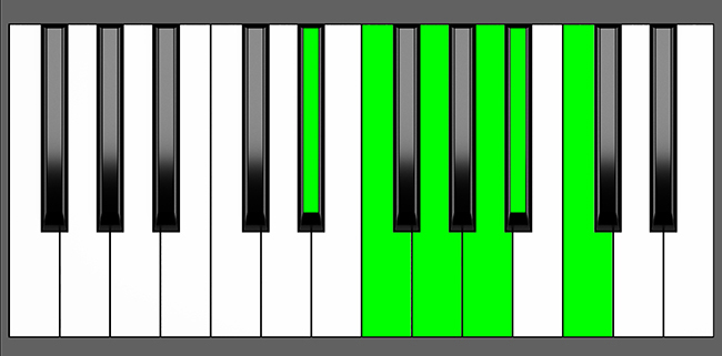 F11 Piano Chord - Charts, Harmony and Music Theory