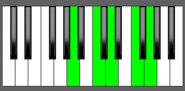 F6/9 Piano Chord - Charts, Harmony and Music Theory