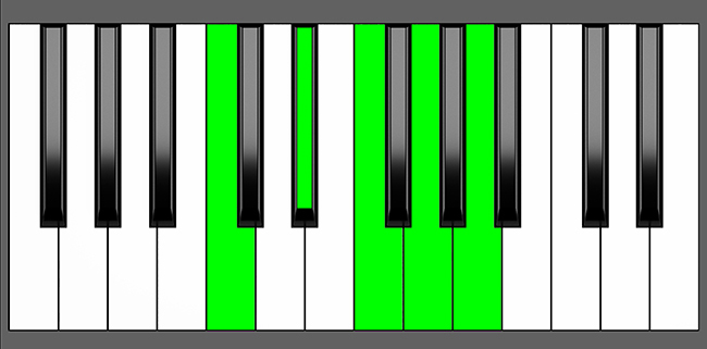 F9 Piano Chord - Charts, Harmony and Music Theory
