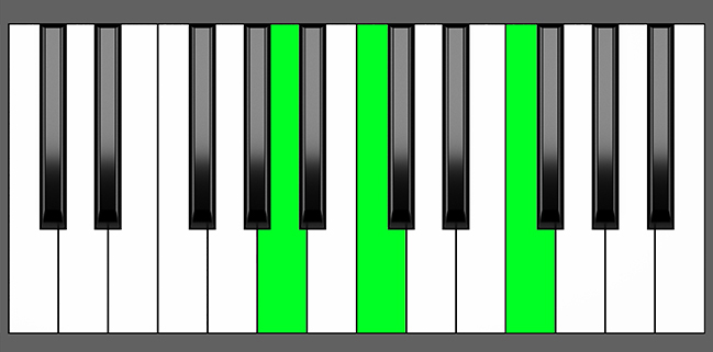 F Major Piano Chord - Charts, Harmony and Music Theory