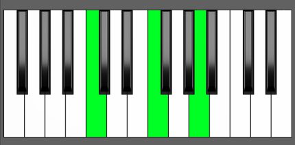 F Major Piano Chord - Charts, Harmony and Music Theory