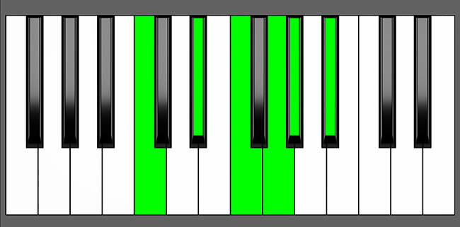 Fm11 Piano Chord - Charts, Harmony and Music Theory