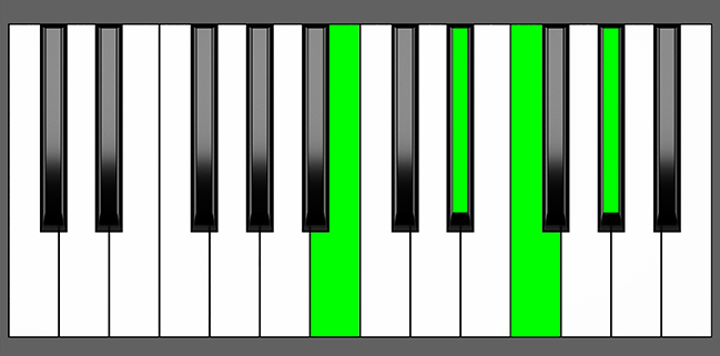 Fm7b5 Piano Chord - Charts, Harmony and Music Theory