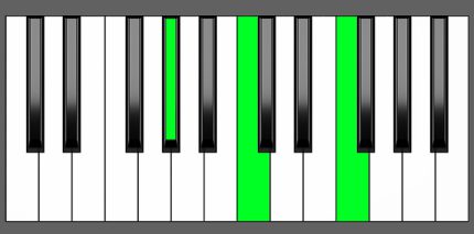 F minor Piano Chord - Charts, Harmony and Music Theory