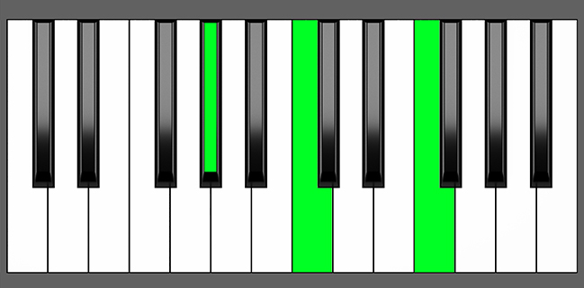 F minor Piano Chord - Charts, Harmony and Music Theory