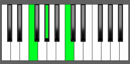 F minor Piano Chord - Charts, Harmony and Music Theory