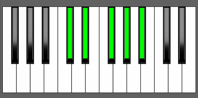F#6/9 Piano Chord - Charts, Harmony and Music Theory