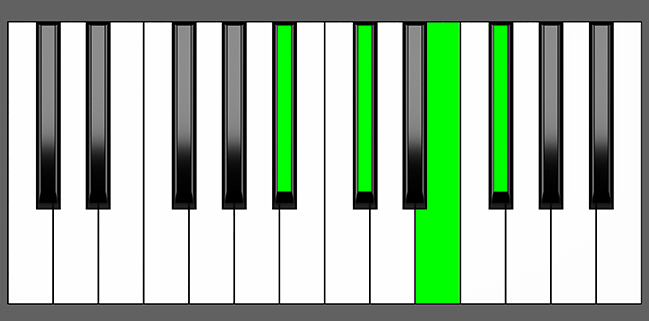 F#7 Piano Chord - Charts, Harmony and Music Theory