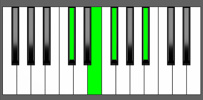 F#7 Piano Chord - Charts, Harmony and Music Theory
