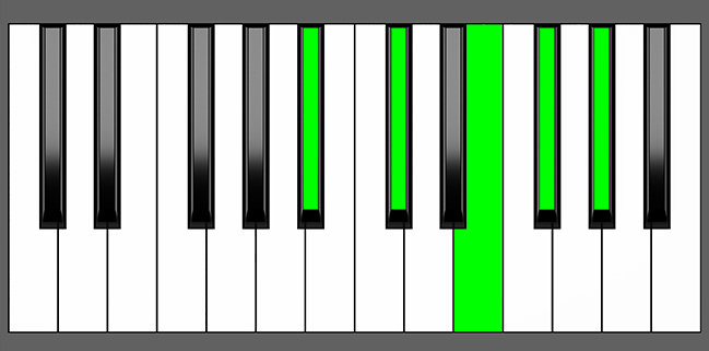 F#9 Piano Chord - Charts, Harmony and Music Theory