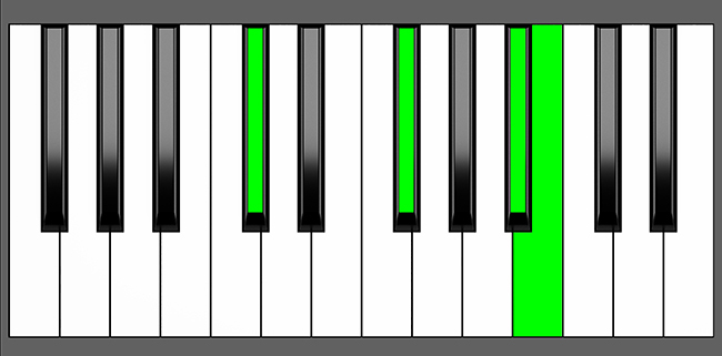 F# add11 Piano Chord - Charts, Harmony and Music Theory