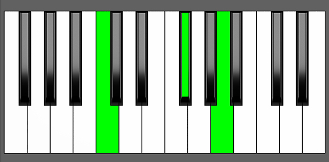 F# dim Piano Chord - Charts, Harmony and Music Theory