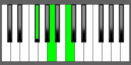F# dim Piano Chord - Charts, Harmony and Music Theory