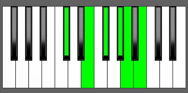 F#m11 Piano Chord - Charts, Harmony and Music Theory