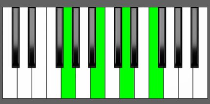G7 Piano Chord - Charts, Harmony and Music Theory