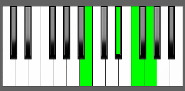 G7#5 Piano Chord - Charts, Harmony and Music Theory