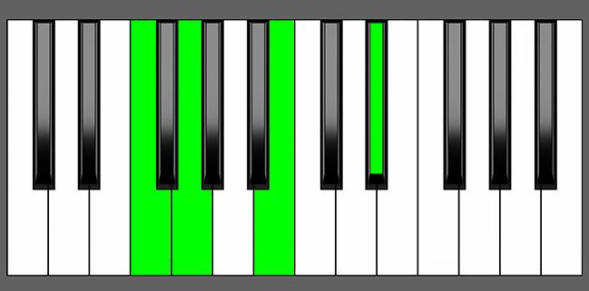 G7#5 Piano Chord - Charts, Harmony and Music Theory
