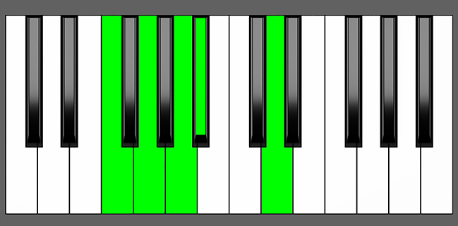 Gm9 Piano Chord - Charts, Harmony and Music Theory
