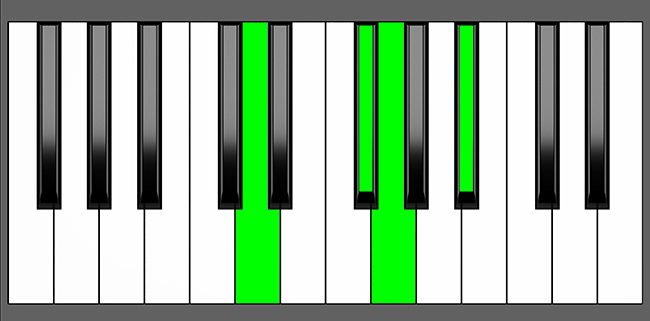 GmMaj7 Piano Chord - Charts, Harmony and Music Theory