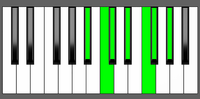 G#13 Piano Chord - Charts, Harmony and Music Theory