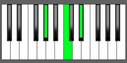 G# Major Piano Chord - Charts, Harmony and Music Theory