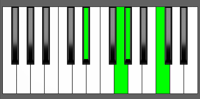 G# Maj7 Piano Chord - Charts, Harmony and Music Theory