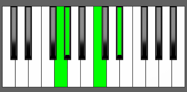 G# Maj7 Piano Chord - Charts, Harmony and Music Theory
