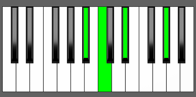 G# add9 Piano Chord - Charts, Harmony and Music Theory
