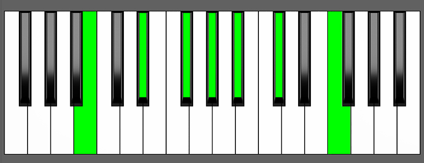 G#m13 Piano Chord - Charts, Harmony and Music Theory