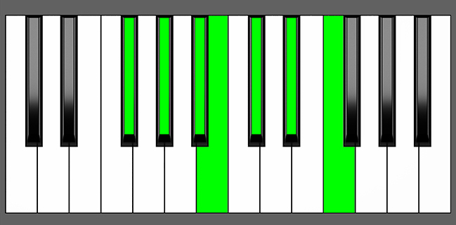 G#m13 Piano Chord - Charts, Harmony and Music Theory